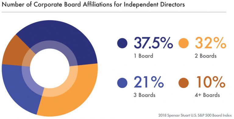 Board of Director Seats: Overview – Executive Advisory