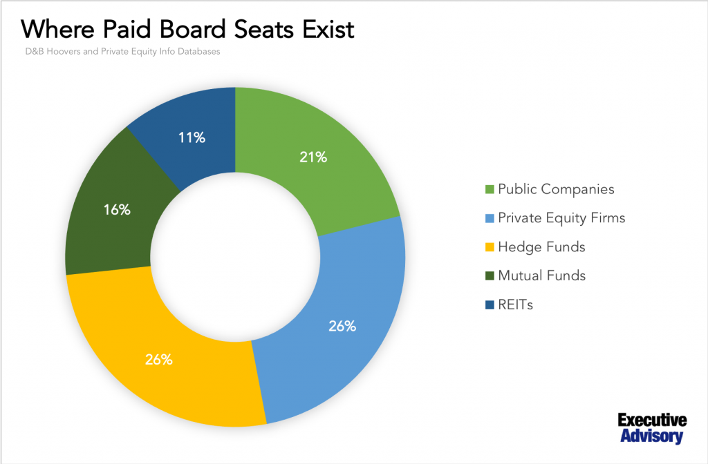Private Equity Board Seats - Executive Advisory