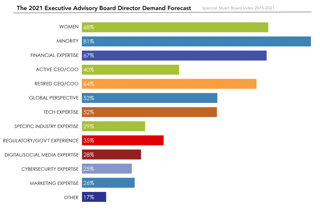 Qualifications to be on a Board of Directors — Executive Advisory
