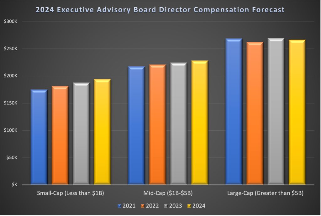 Board Director Compensation - Executive Advisory