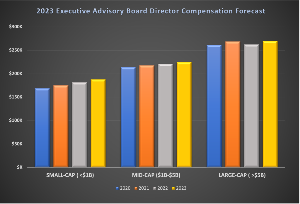 Board Director Compensation - Executive Advisory